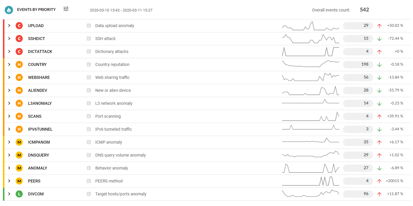 Network Anomaly Detection and Network Behavior Analysis | Flowmon Network Anomaly Detection and Network Behavior Analysis | Flowmon