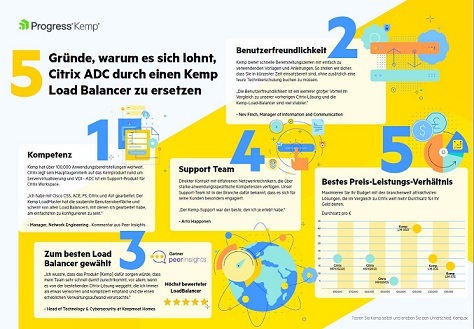 Citrix ADC NetScaler durch einen Kemp Load Balancer zu ersetzen - Kemp