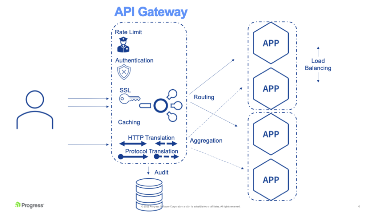 So verwenden Sie einen Load Balancer als API-Gateway - Kemp So verwenden Sie einen Load Balancer als API-Gateway - Kemp