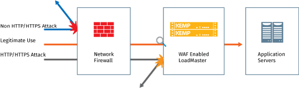 Securing Internet Facing Applications | Web Application Firewall - WAF ... Securing Internet Facing Applications | Web Application Firewall - WAF ...