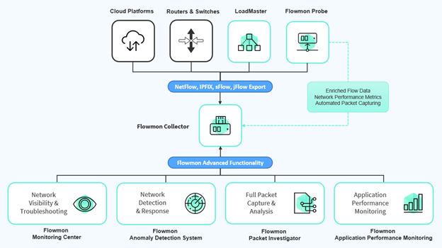 Network Observability A Comparison Of Whatsup Gold Nta And Flowmon