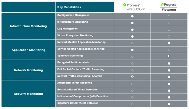 Network Observability: A Comparison of WhatsUp Gold NTA & Flowmon ... Network Observability: A Comparison of WhatsUp Gold NTA & Flowmon ...